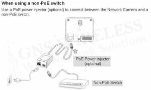 What is Power Over Ethernet | What is a POE | GNS Wireless
