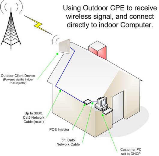 What Is a Client Bridge or Client Antenna? | GNS Wireless